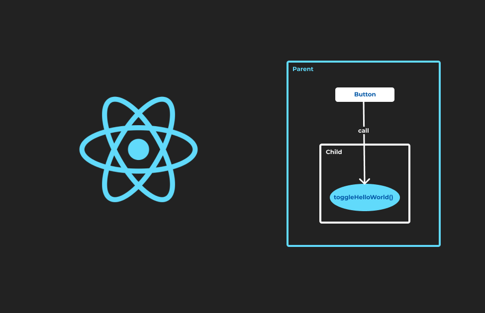 Call A Child Component s Method From Its Parent In React The Armchair