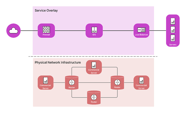 Service-Overlay - The Armchair Critic